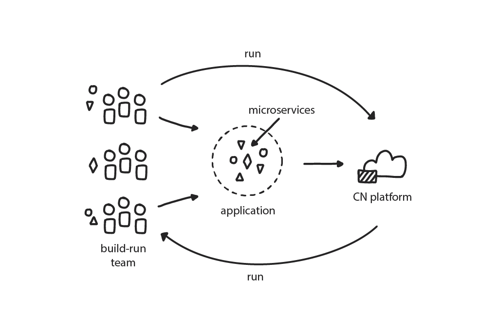 Build-Run Teams (“CN DevOps”) Build-Run Teams (“CN DevOps”)